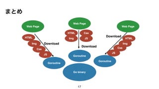 Study golang by developing mini crawler | PPT