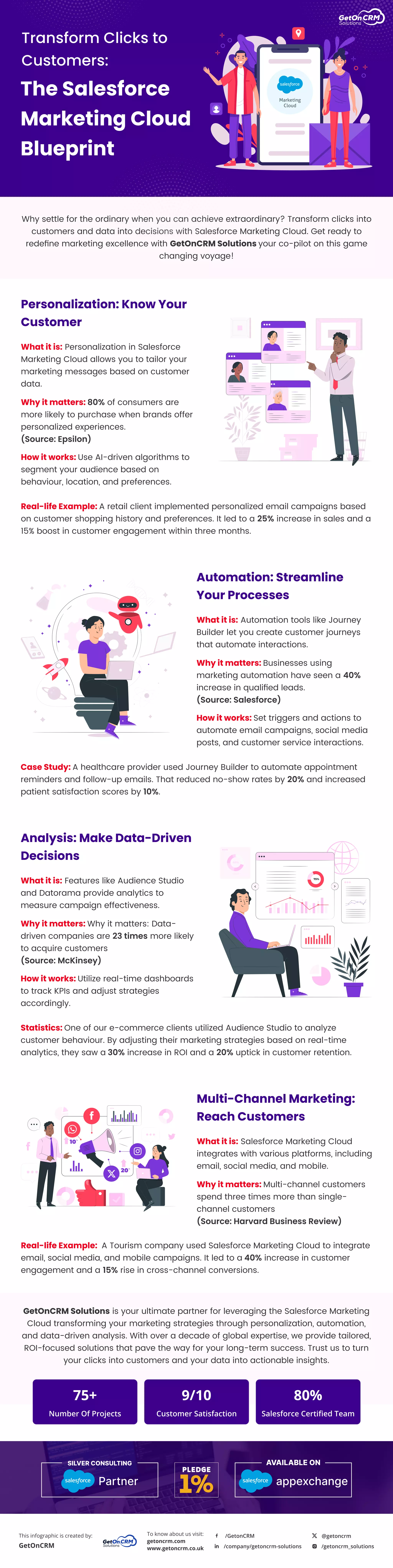 Transform Clicks to Customers: The Salesforce Marketing Cloud Blueprint ...