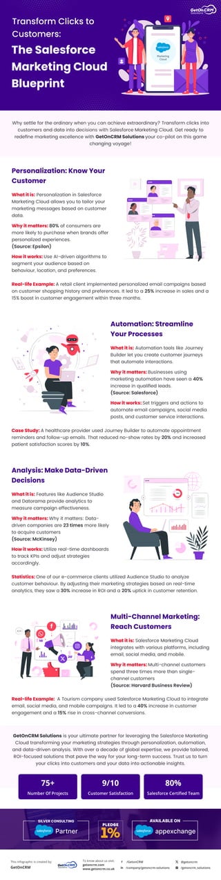 Transform Clicks to Customers: The Salesforce Marketing Cloud Blueprint | PDF