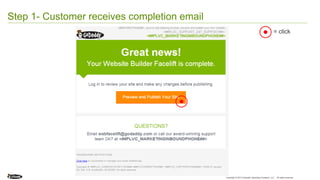 GoDaddy WSB Post-transfer experience | PPT | Free Download