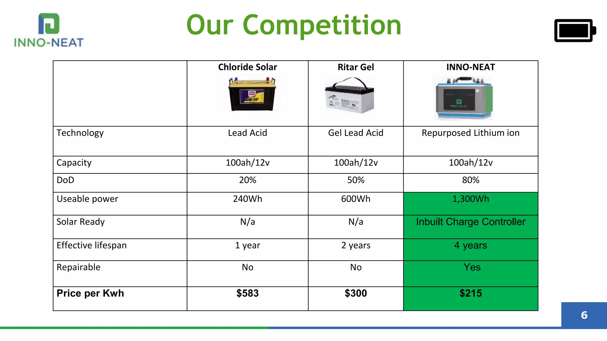 Solar Ready Repurposed Lithium-Ion Batteries | PPT