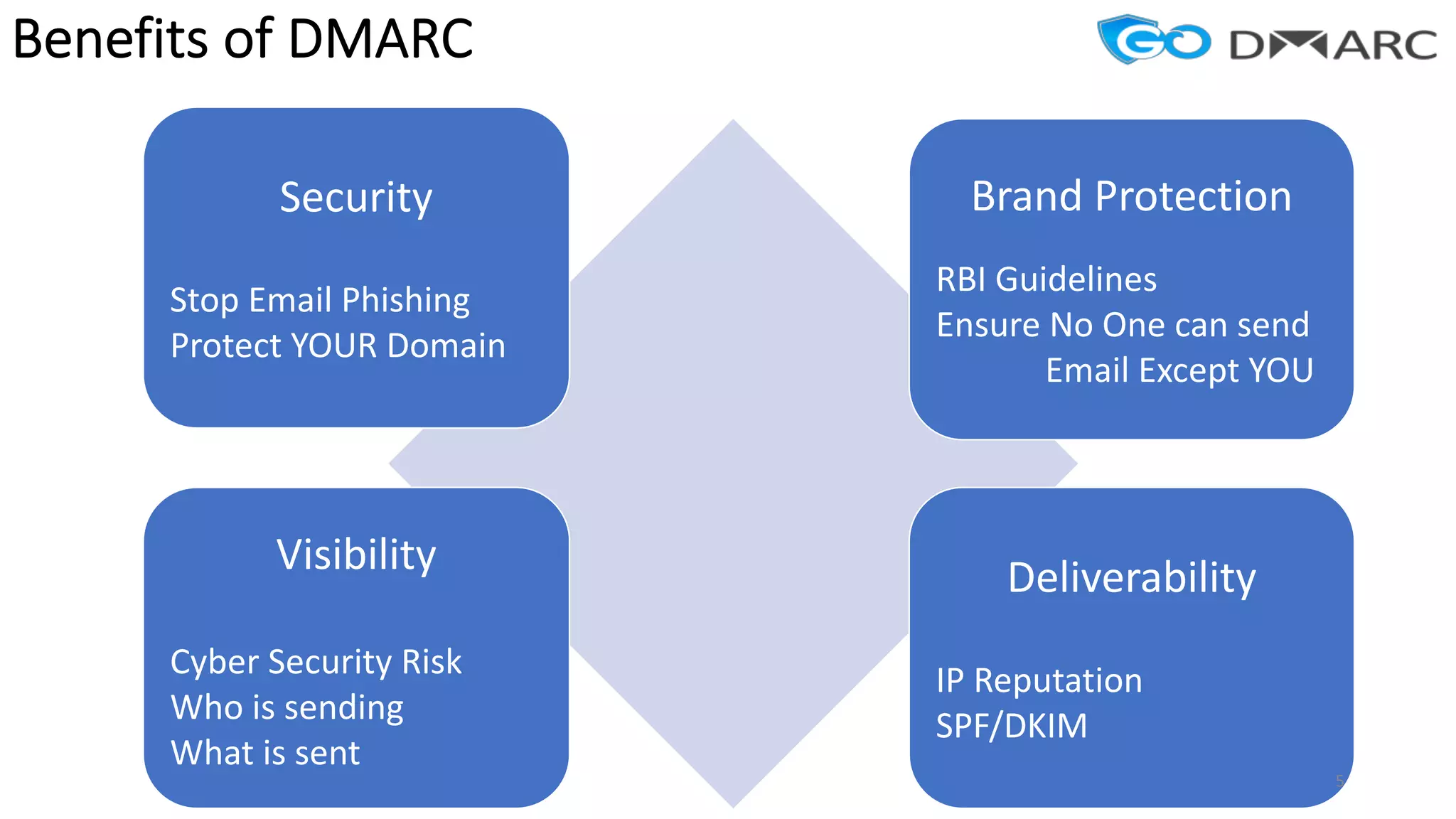 GoDMARC - Block Email Phishing | PPT