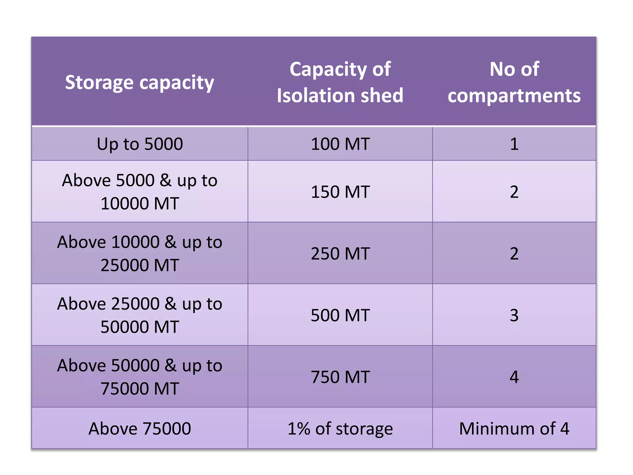 Godown management | PPTX