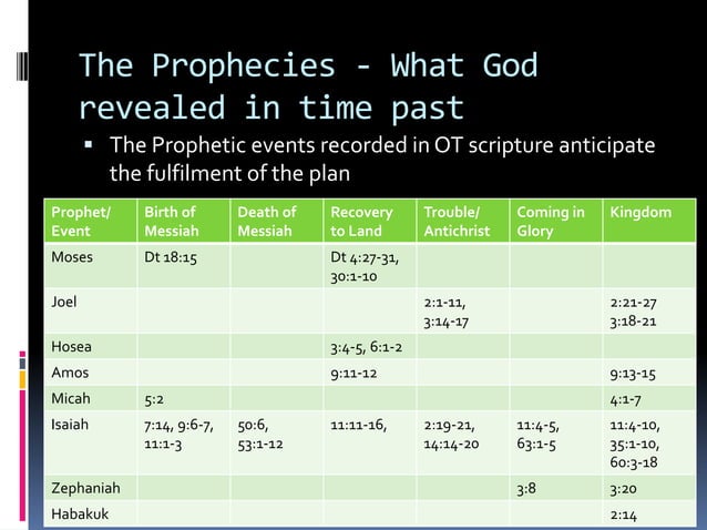 God’s Unfolding Plan Of The Ages | PPTX | Christianity | Religion ...