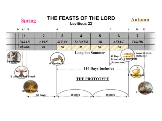 God S Calendar Pptx Christianity Religion Spirituality