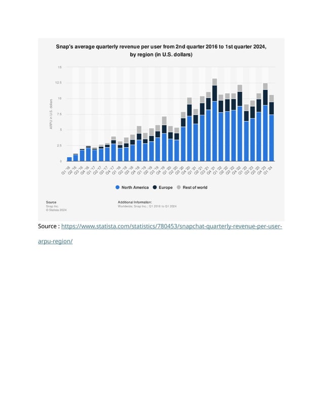 Snapchat Case Study by Kumari Warsha Goel | DOCX