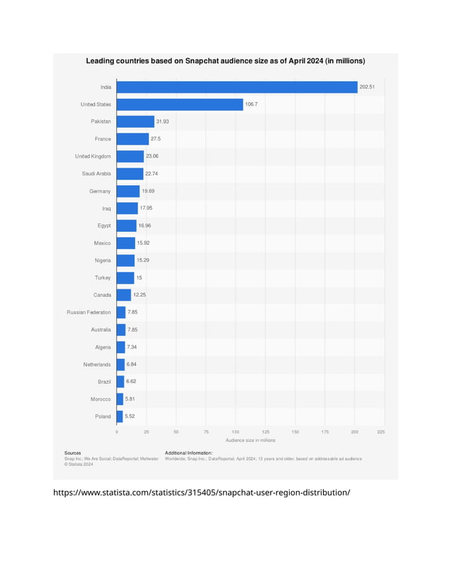 Snapchat Case Study by Kumari Warsha Goel | DOCX