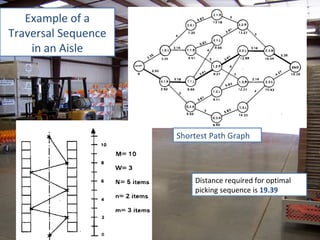 Goetschalckx Ratliff Order Picking In An Aisle | PPT