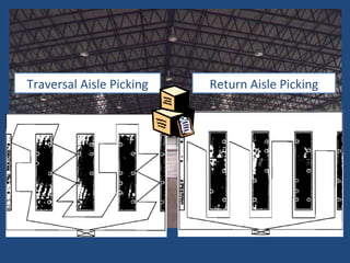 Goetschalckx Ratliff Order Picking In An Aisle | PPT