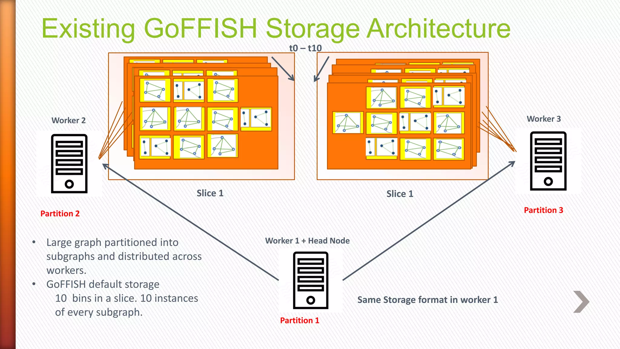 Optimization of graph storage using GoFFish | PPT