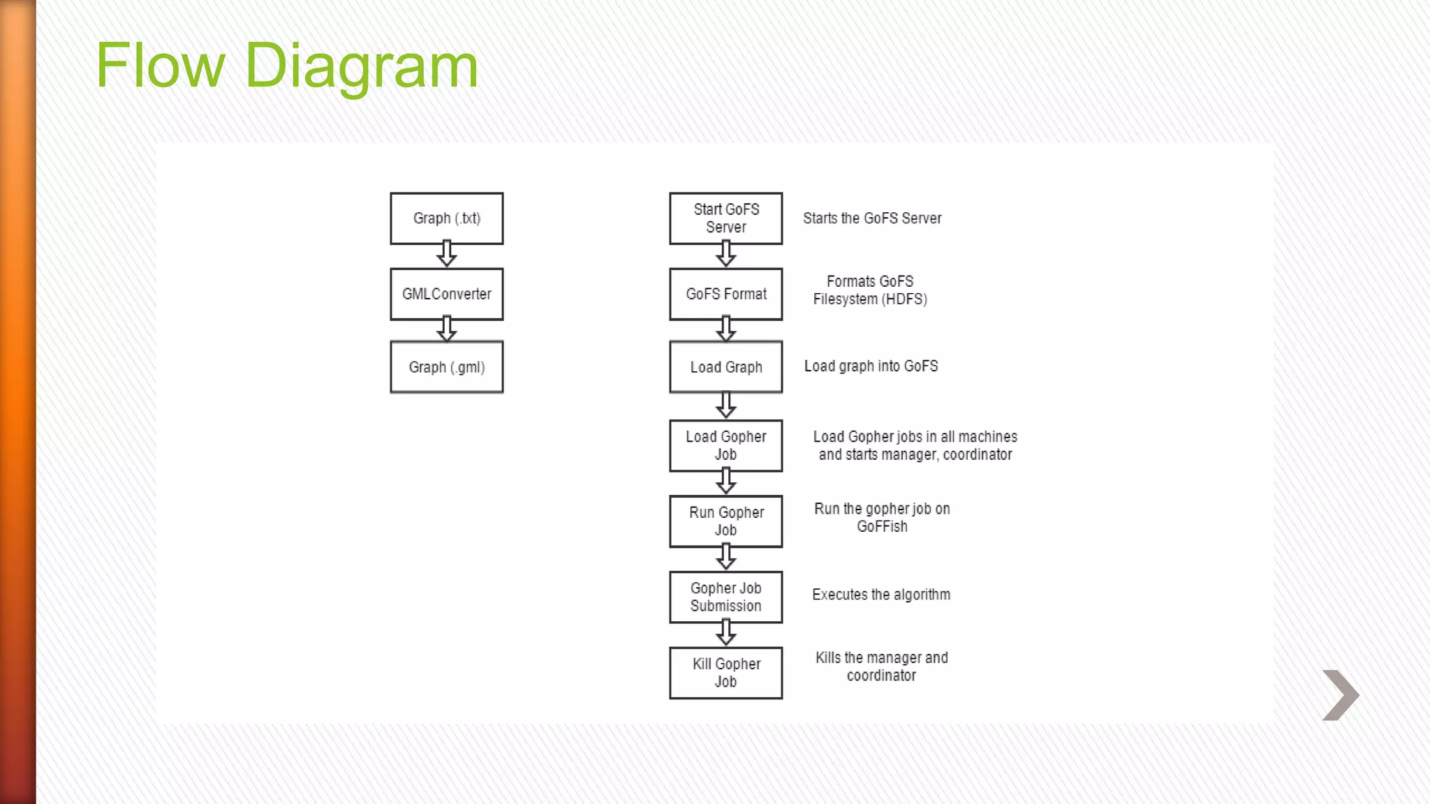Optimization of graph storage using GoFFish | PPT