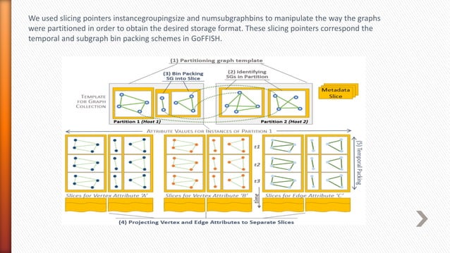 Optimization of graph storage using GoFFish | PPT