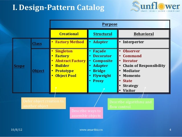 Gof J2ee Design Patterns 
