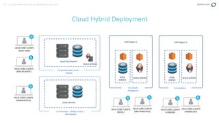 Go Global With Helix Core on AWS | PPT