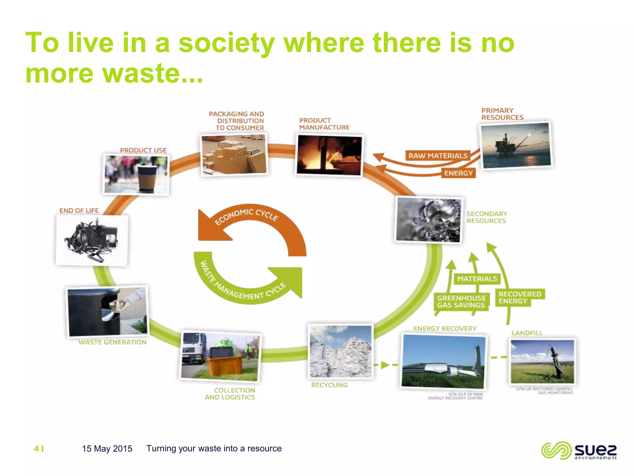 Turning Waste into a Resource - James Pike, Suez Environement | PPT