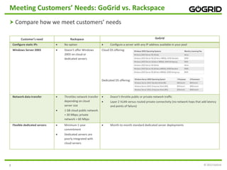 Why GoGrid Wins Over Rackspace (RAX) | PPTX