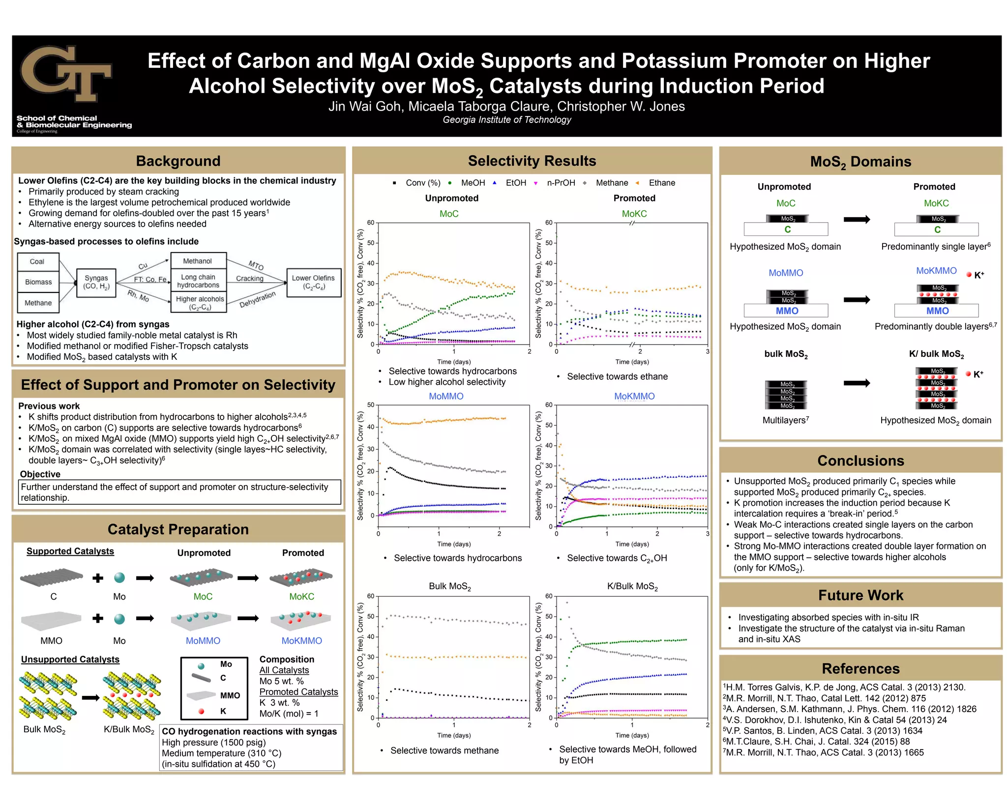 Effect of Carbon and MgAl Oxide Supports and Potassium Promoter on ...