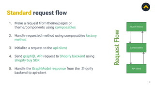 Go headless with shopify using vsf next by Viral Rana | PPT
