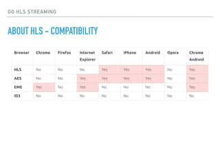 Implementing HLS server with GO | PDF