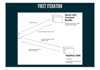 Going Headless (JAMStack Berlin 2019) | PPT