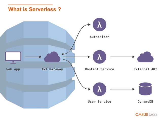 Going Serverless | PPT