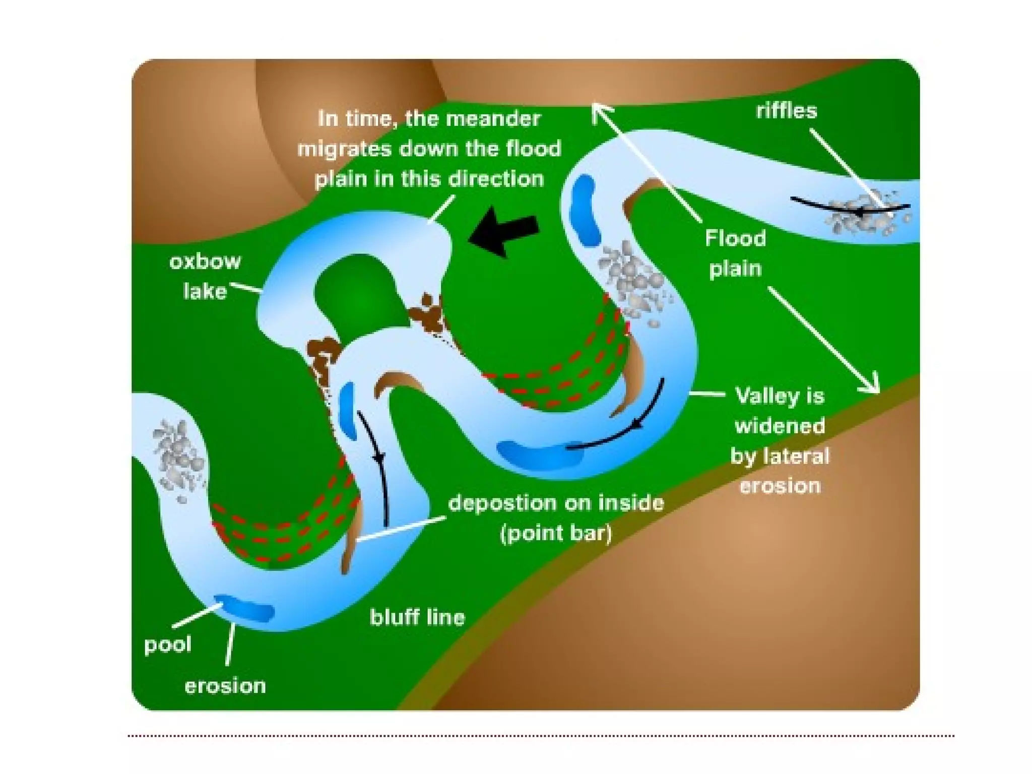 Going Around The Bend | PPT