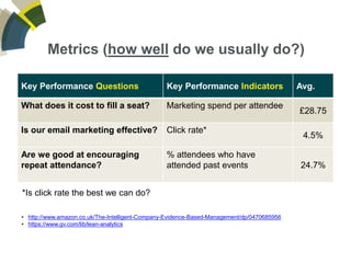 Going beyond traditional event marketing: understanding your data ...
