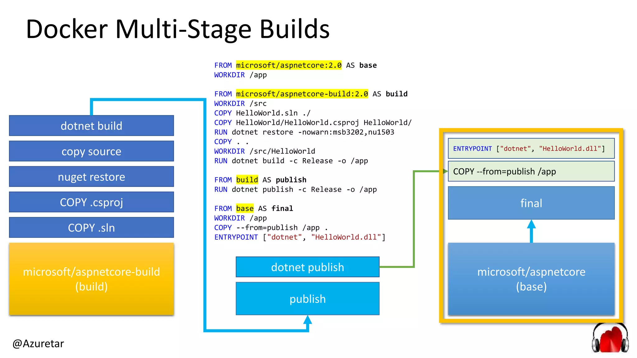 Going crazy with docker multi stage build - Jorge Arteiro | PPT