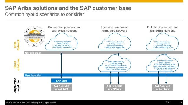 Going Digital With Sap S 4hana Sourcing And Procurement And Sap Ariba…