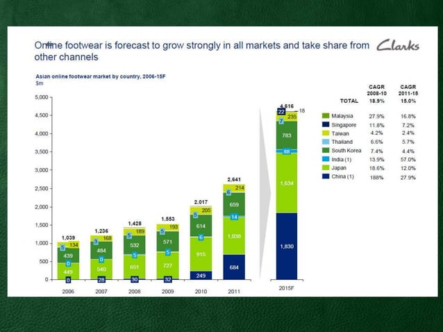 Going global - Clarks European ecommerce | PPT