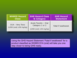 WHMIS and OSHA Labels | PPT