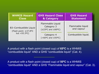 WHMIS and OSHA Labels | PDF | First Aid | Injuries