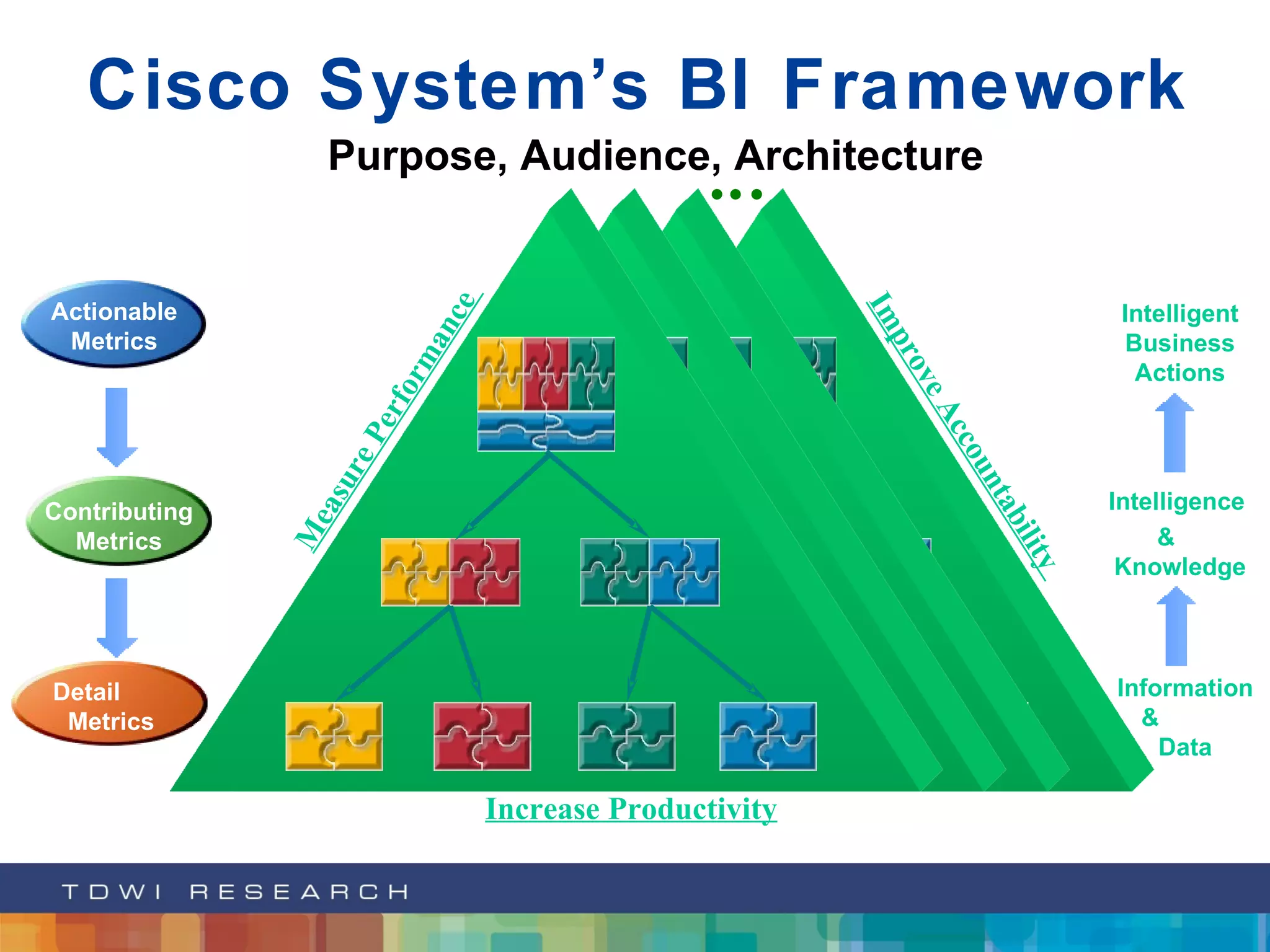 Going MAD: A Framework For Delivering Pervasive BI Solutions | PPT