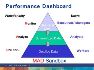 Going MAD: A Framework For Delivering Pervasive BI Solutions | PPT