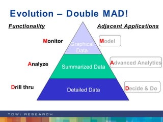 Going MAD: A Framework For Delivering Pervasive BI Solutions | PPT