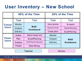 Going MAD: A Framework For Delivering Pervasive BI Solutions | PPT