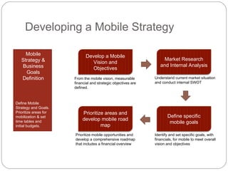 Going mobile practical guide share2 | PPT