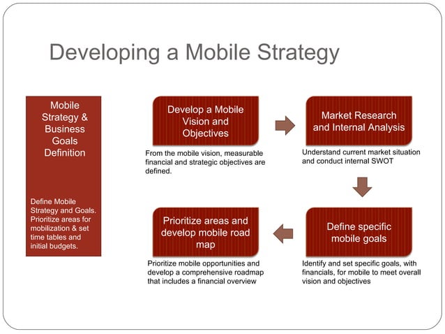 Going mobile practical guide share2 | PPT