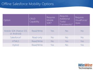 Going Offline with Salesforce1 Mobile SDK | PDF