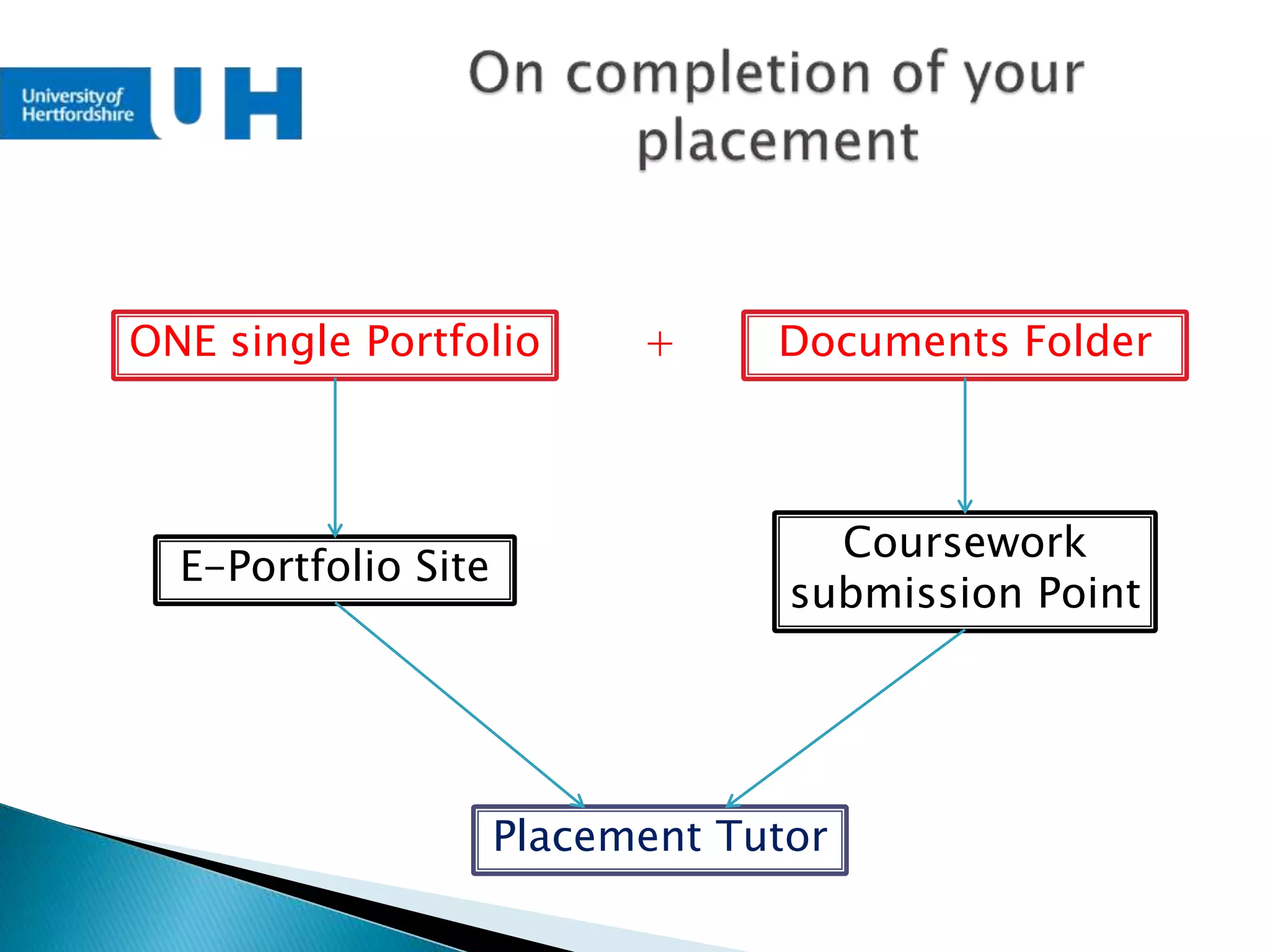 Placement Portfolio Process 2014-15 | PPTX