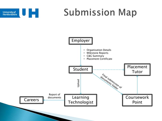 Placement Portfolio Process 2014-15 | PPT