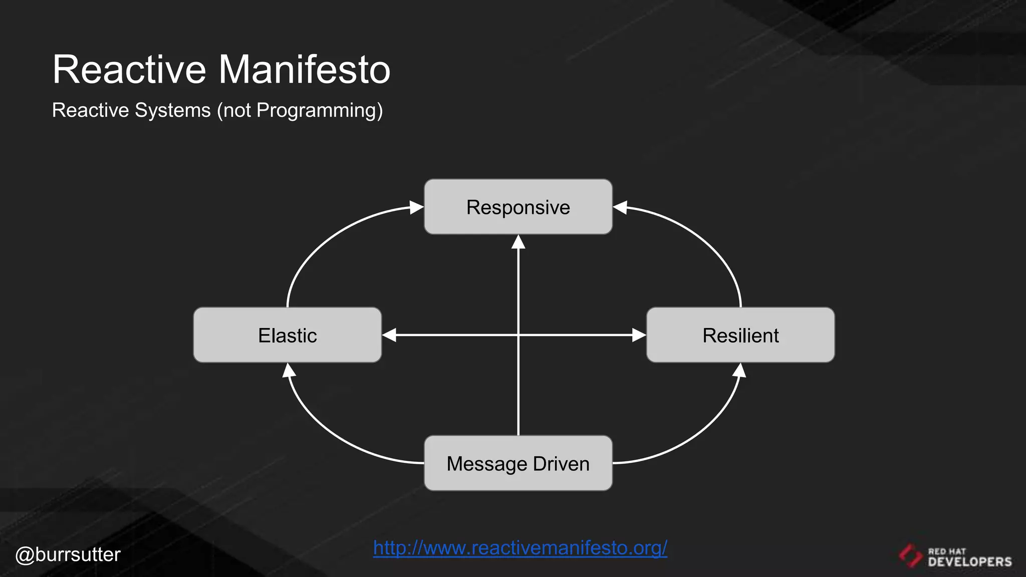 Going Reactive with Java | PPT