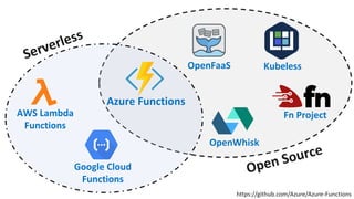 Going serverless with azure functions | PPT