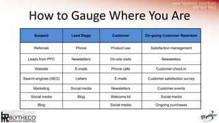 Be a Social Media Rockstar and Engage Your Customers! | PPT