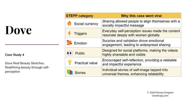 Going Viral - Evaluating Viral Content with Jonah Berger’s STEPPS Model.pdf