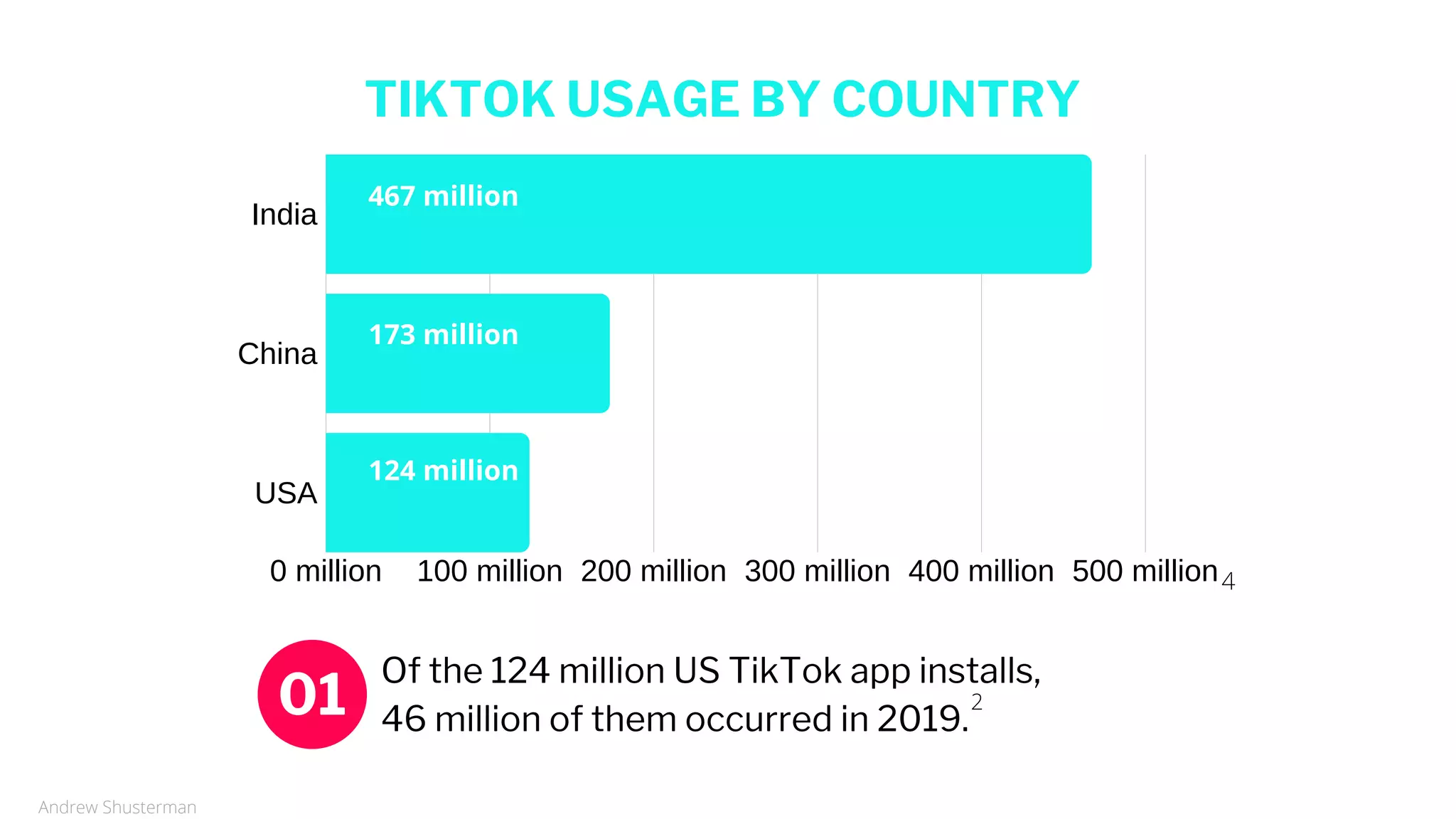 Going Viral On TikTok | PDF