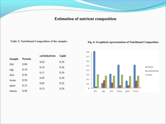 Scorpion fish -Toxin and its potential effect | PPT