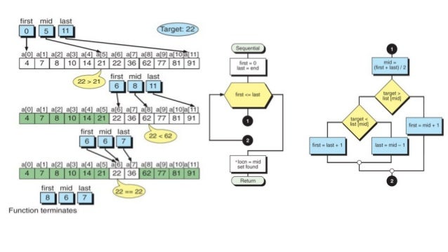 Searching And Sorting Algorithms