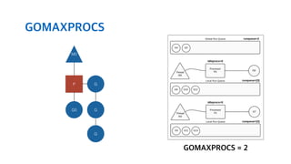 Golang concurrency design | PPT
