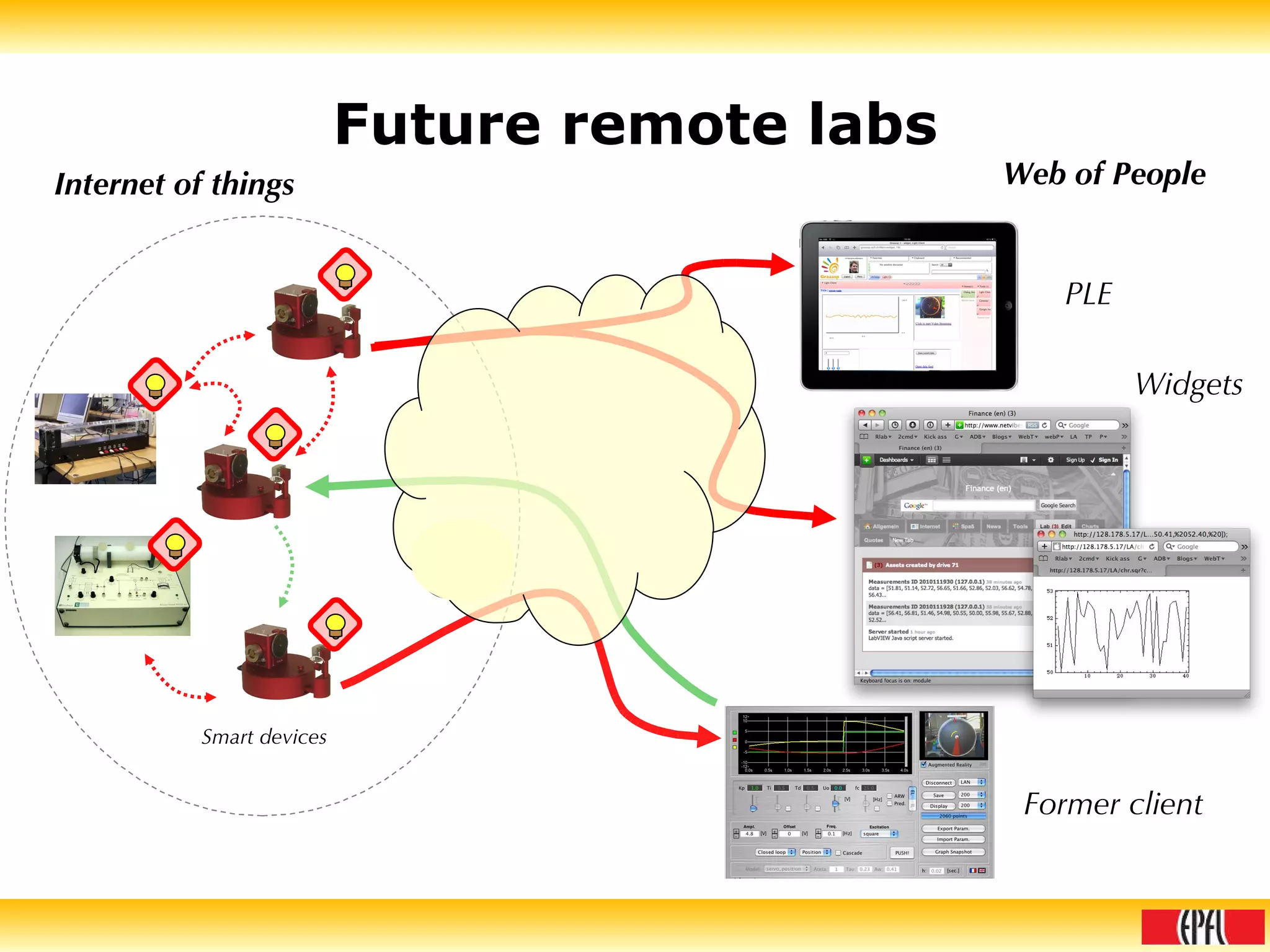 EPFL Remote Lab Framework | PPT